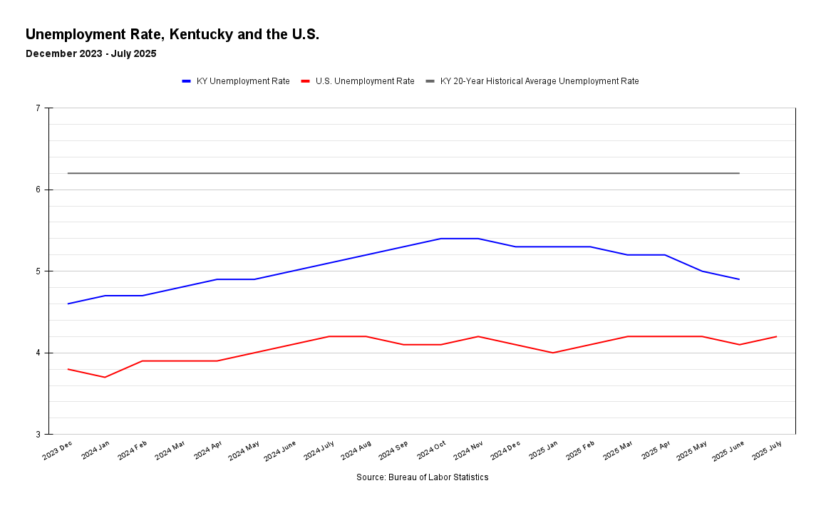 State of the Economy | Kentucky Chamber
